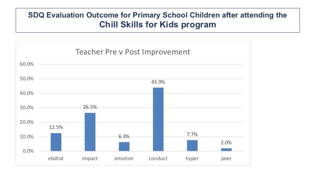 Program Evidence – Chill Skills